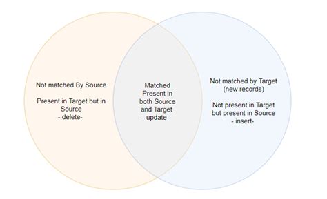 Sql Mysql Insert Delete And Update In Single Statement Stack Overflow
