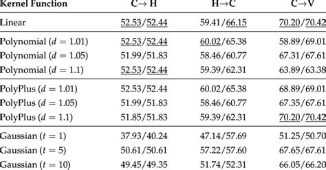 the results of cross database mer experiments by using tkrm with