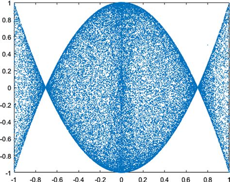 Attractor Of The 2d Slim Chaotic Map Download Scientific Diagram