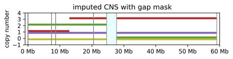 cancer classification from copy number segments using cnsistent and pytorch mathematical oncology