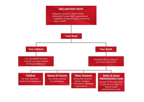 Declaration Of Trust Wills And Trusts Malaysia Red Cover