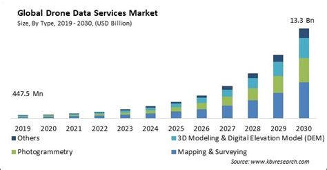 Drone Data Services Market Size And Analysis Report 2023 2030