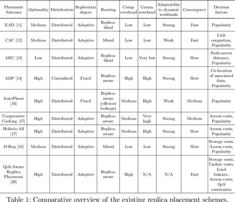Table 1 From Replica Placement In Edge Computing Semantic Scholar