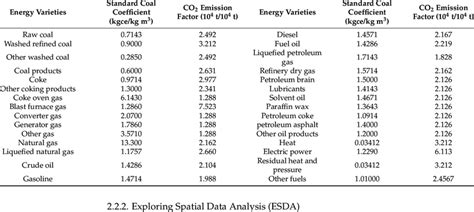 Energy Species Standard Coal Coefficient And Co 2 Emission Factor