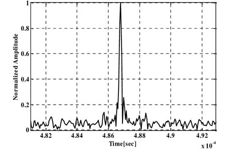 Cfar Threshold At Zero Doppler Cell With Jsr 10db And Snr 5db With Soj Download Scientific