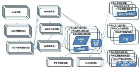什么是Java分布式一篇文章让你彻底搞懂 知乎