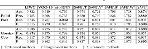 Safe Similarity Aware Multi Modal Fake News Detection