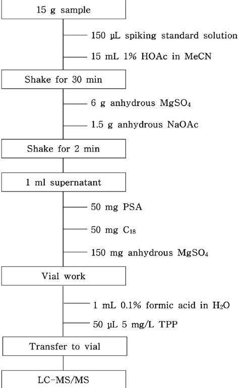 Flow Chart Diagram Of Quechers Aoac Offical 2007 01 Method For Download Scientific Diagram