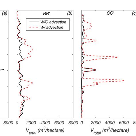 Along Shore Total Volumes Of Debris Without Solid And With Advection