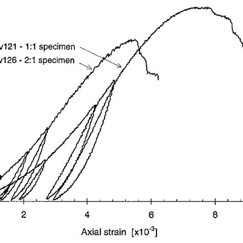 Axial Stress Versus Axial Strain Uniaxial Compression Test Results For