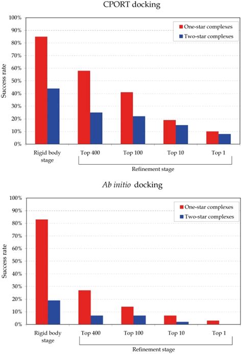 Docking Results For Cport Driven Docking Using Haddock Top Compared Download Scientific