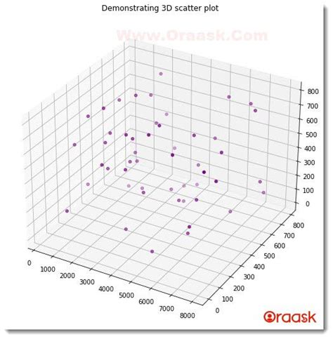 How to Plot 3D Scatter Graph in Matplotlib - (Clear and Concise) Oraask