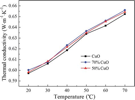 Thermal Conductivity Of The Nanofluids At Different Temperatures