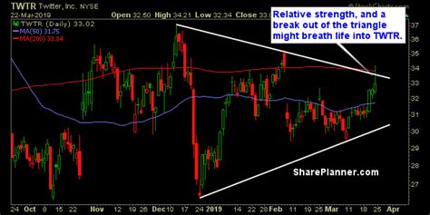 Stocks For You To Swing Trade Sbux Twtr Ual Shareplanner