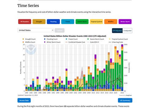 Solved Visualize The Frequency And Cost Of Billion Dollar Chegg