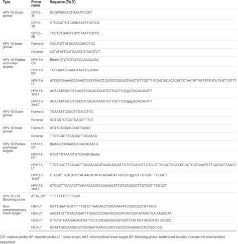 the nested pcr primers probes and dna linear targets used in this