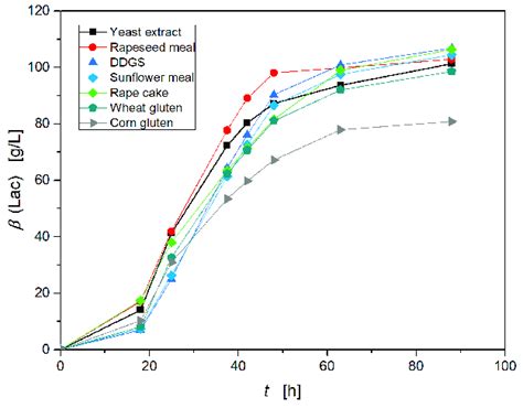 Comparison Of The Lactic Acid Production By S Inulinus With