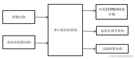 基于51单片机的室内温湿度自动控制系统设计基于51单片机智能家居温湿度监测报警系统设计 Csdn博客