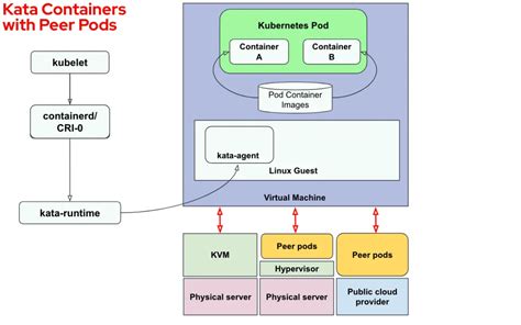 Confidential Containers For Enhancing Ai Workload Security In The