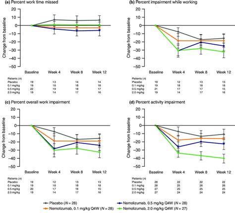 Change From Baseline In WPAI AD Scores At Weeks And For Download Scientific Diagram