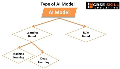 Ai Project Cycle Class 10 Notes Cbse Skill Education