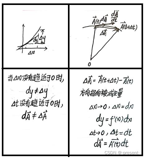 2矢量分析标量函数 Csdn博客