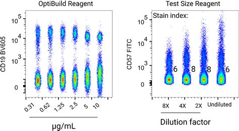 Antibody Titration For Flow Cytometric Analysis Of Ex