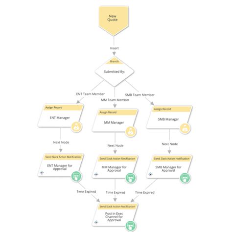 Unlock New Efficiencies With LeanData S Any Object Routing