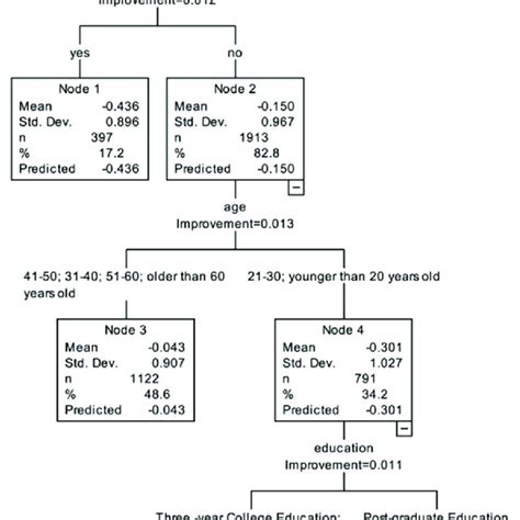 the classification and regression tree model for the issue of wildlife