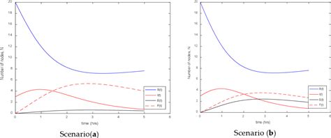 Figure 1 From Modelling And Mitigation Strategy Of Iot Botnet Propagation Semantic Scholar