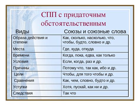 СПП с придаточными обстоятельственными | 118 plays | Quizizz