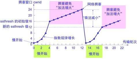 【总结】计算机网络常见问题 Gzshan 博客园