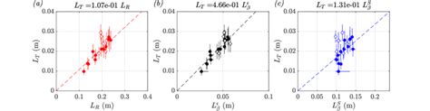 Comparison Between The Thorpe Scale í µí°¿ í µí± And A The Rhines Download Scientific Diagram