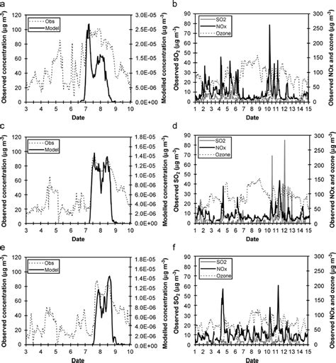 Observed And NAME Modelled Levels Of PM 10 Units Based On An Arbitrary