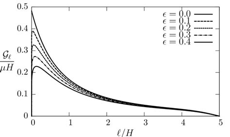 Computation By The Finite Element Method Of The Energy Release Rate G Download Scientific