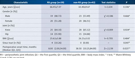 Table 1 From Diagnostic Value Of Synovial Fluid Biomarkers For