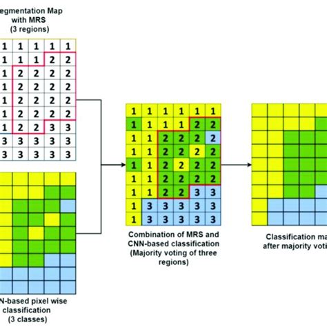 Schematic Explanation Of Majority Voting Within Segmentation Download Scientific Diagram