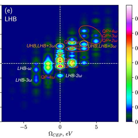 Multidimensional Spectroscopy Of Correlated Electron Dynamics G