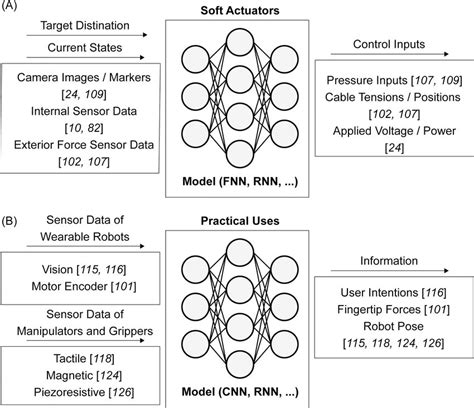 Model Inputs And Outputs Of Soft Actuators With Machine Learning Download Scientific Diagram