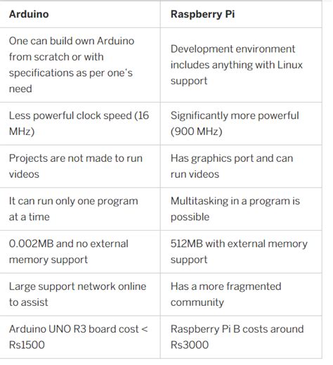 Explain The Differences And Use Cases For A Raspberry Vrogue Co
