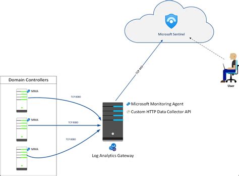 GitHub Dmrellan Visual Auditing Security Workbook With Microsoft Sentinel