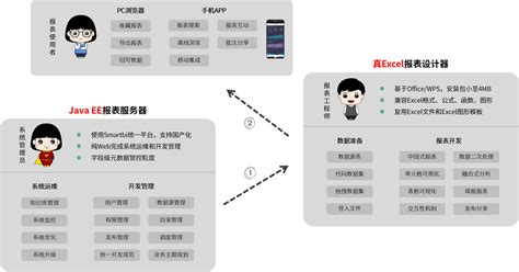 Smartbi电子表格Spreadsheet的真Excel架构是非常独特的