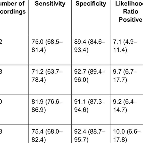 algorithm performance by auscultation position download scientific
