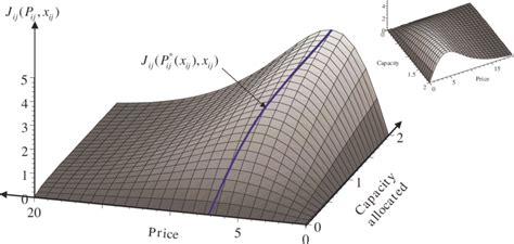 Two Views Of The Function J Ij P Ij X Ij Download Scientific Diagram