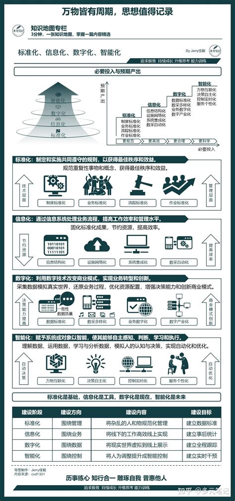 一图看懂标准化、信息化、数字化、智能化的区别与联系！ 知乎