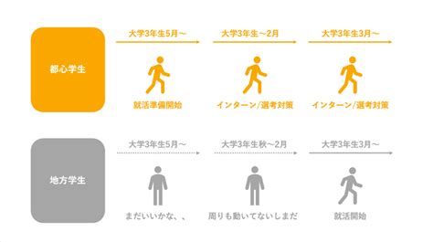 地方就活生の就活のやり方【都会就活生との情報格差を克服する方法】 キャリア攻略論 りょうちん