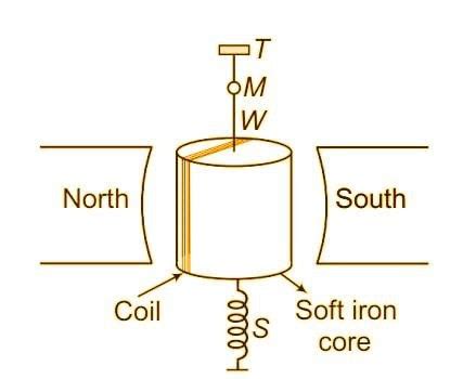 Moving Coil Galvanometer Principle Construction Theory Galvanometer Constant Sensitivity Of