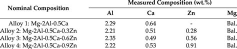 The Nominal Compositions Of The Experimental Alloys Download Scientific Diagram