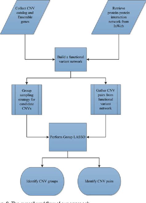 figure 3 from a sparse learning framework for joint effect analysis of