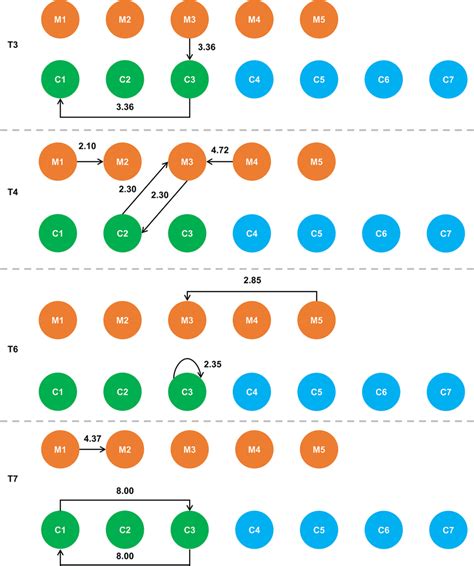 The Behavior Sequence Transition BST Diagram Of T3 T4 T6 And T7